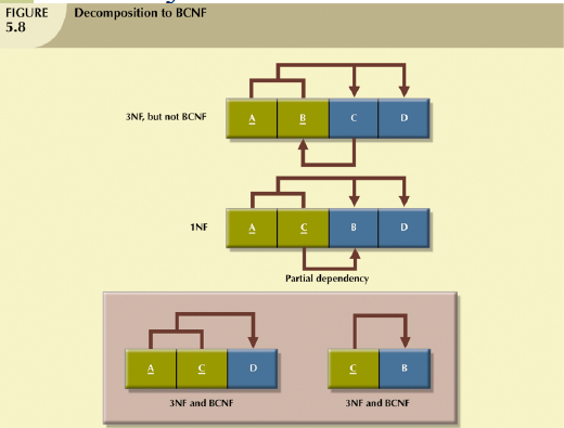 Database: Boyce-Codd Normal Form