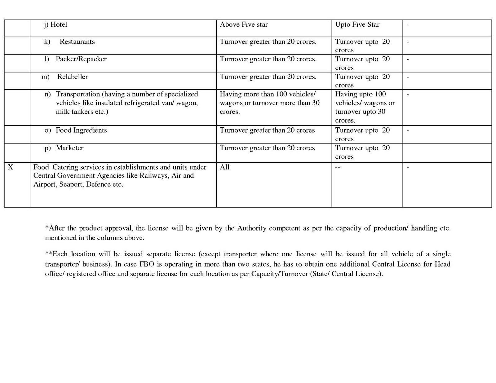 FOOD SAFETY LATEST: LICENSE / REGISTRATION - FSSAI CLARIFICATION
