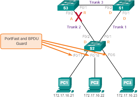 CCNA Complete Course: STP Fast PVST + Configuration on Cisco