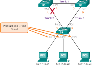 CCNA Complete Course: STP Fast PVST + Configuration on Cisco