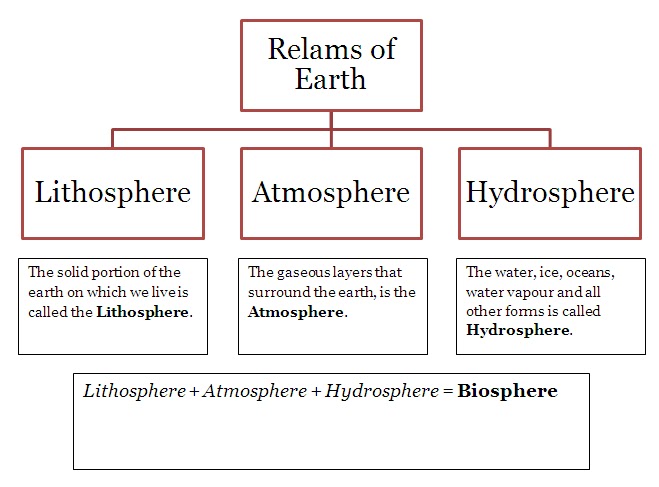 Practice Government Exam Questions: Conceptual facts of Major Relams of ...