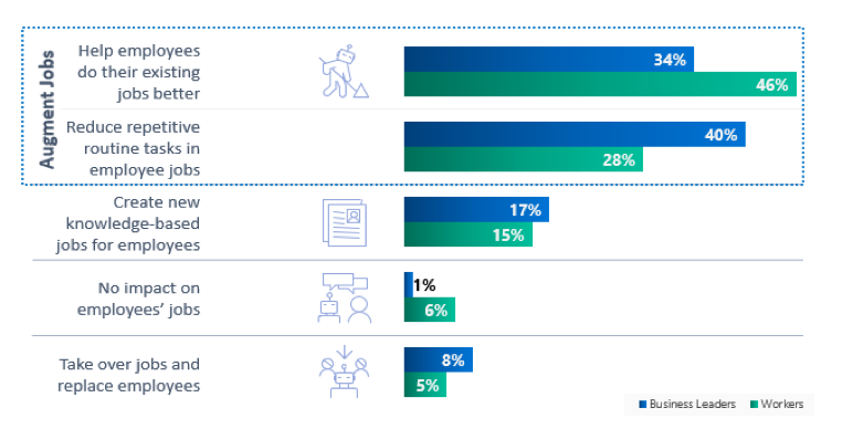 “Artificial Intelligence” to increase innovation, employee productivity ...