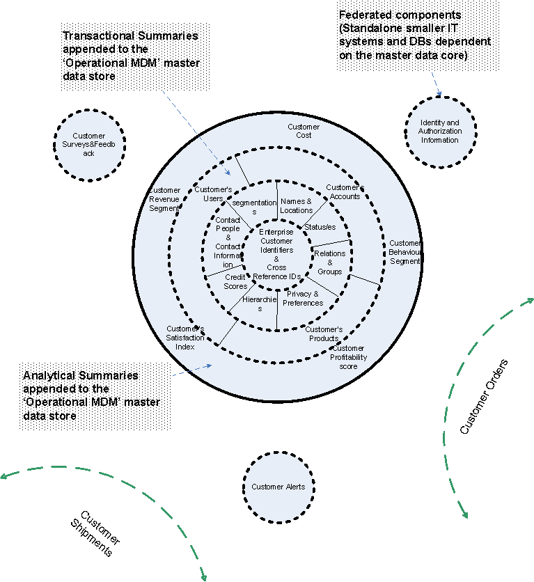 Adopting Master Data Management: 'Data Layers' in a master data ...