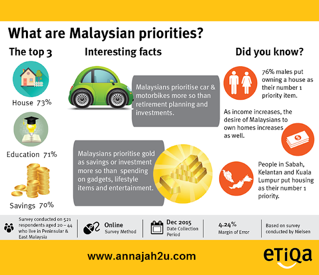 Kepentingan takaful dalam kehidupan