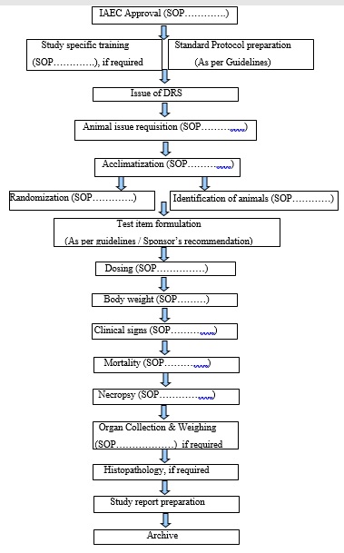 SOP FOR CONDUCTING PRECLINICAL ACUTE ORAL TOXICITY IN RODENTS BY OECD ...