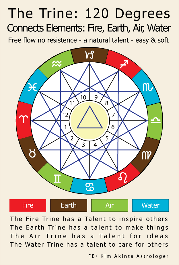 Kim Akinta Astrologer The Ptolemy Aspect Set The Conjunction The kim-akinta-astrologer-the-ptolemy-aspect-set-the-conjunction-the