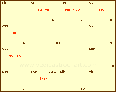 Vedic Astrology Chart: Vedic Astrology Chart Styles - North Indian ...