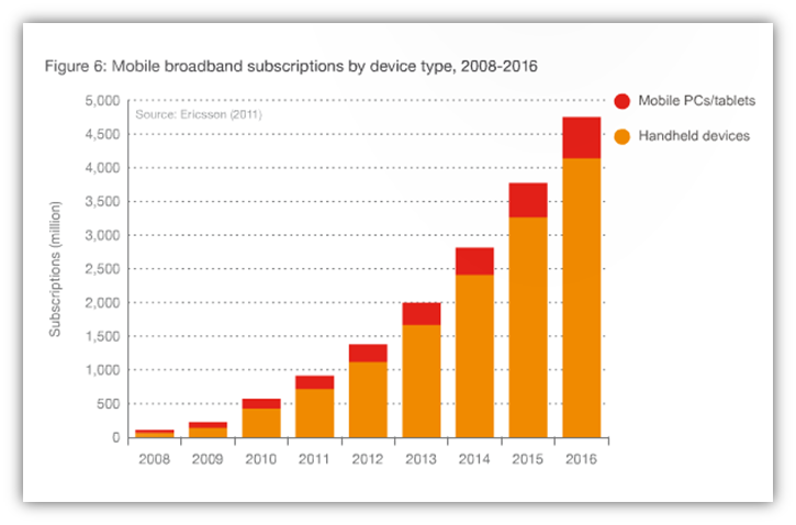 Telecom Insights - Statistics, Media & Technology: Global : Mobile ...