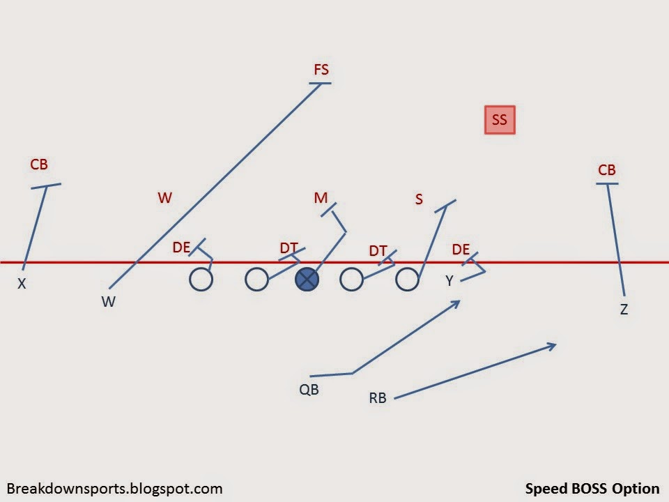 Football Fundamentals: A Multiple Outside Zone Read Option Attack