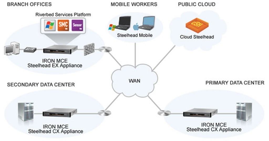 SD WAN Optimization: WHAT IS WAN OPTIMIZATION AND ITS BENEFITS