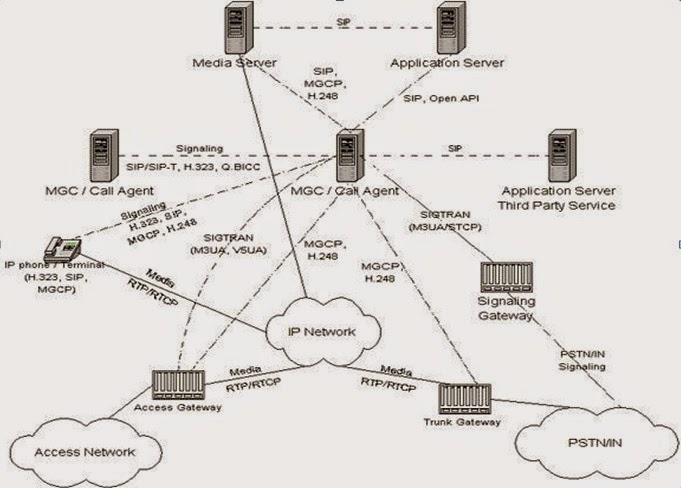 Konsep Kerja Protokoler Server Softswitch ~ Fando