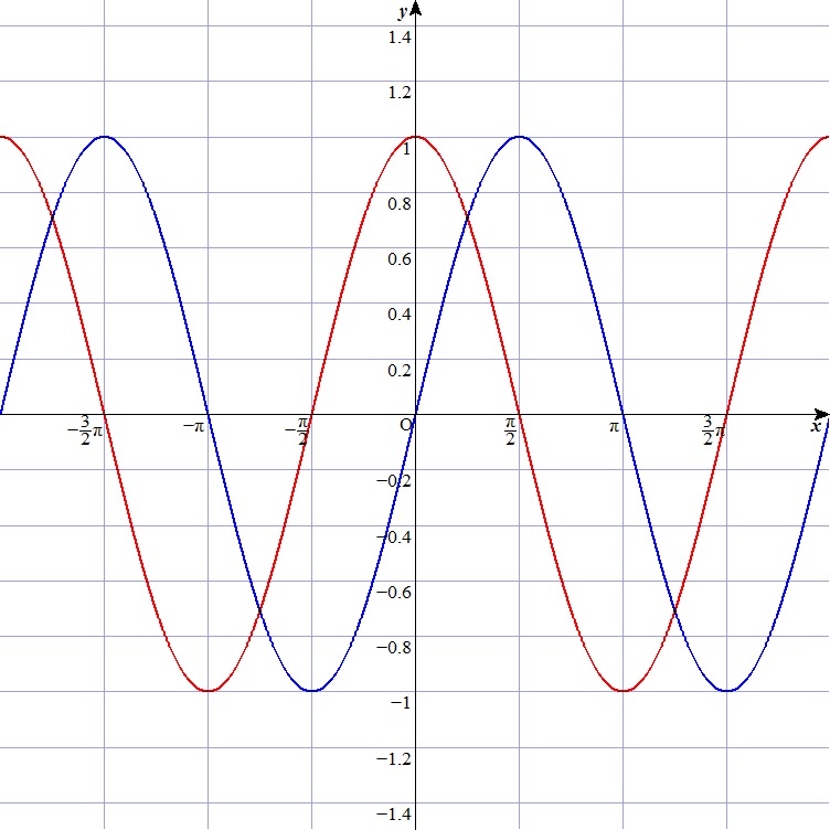 Practice On Problem Solving Graph Of Sine And Cosine Function 