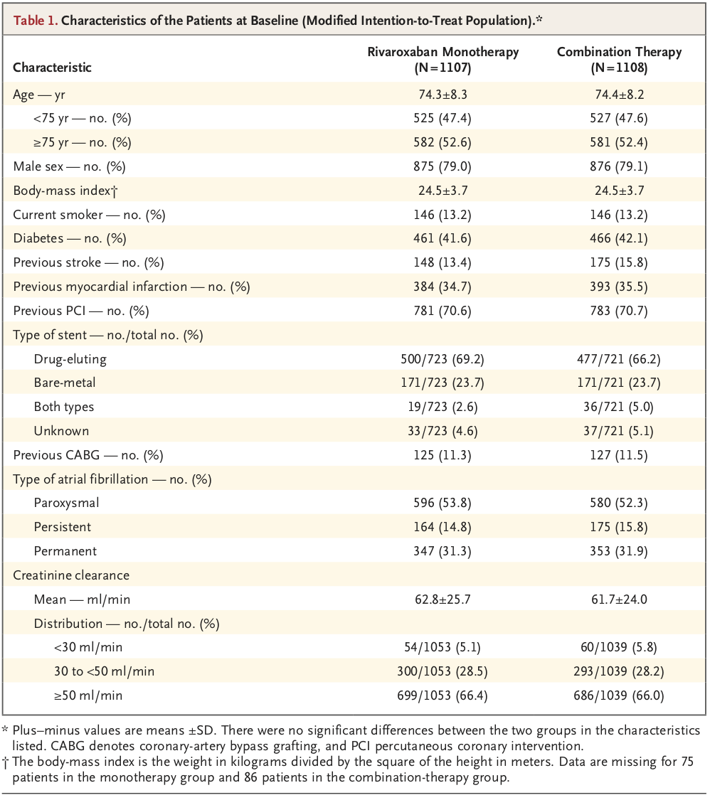 Hospitalist ~なんでも無い科医の勉強ノート~: AFIRE trial: Af + 安定した冠動脈疾患患者ではDOACのみで良い