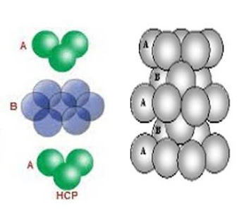 CCP and HCP crystal structure