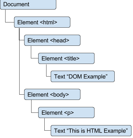 코드 보관함: [JavaScript] 문서 객체 모델(DOM, Document Object Model)