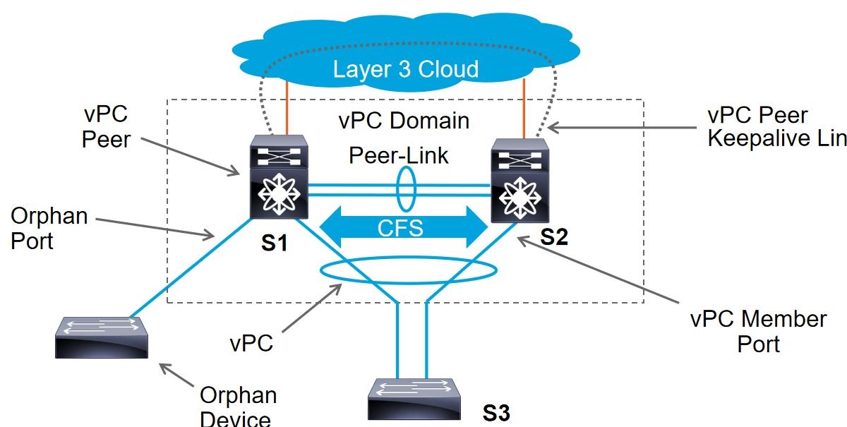 My Network Lab: Cisco Nexus Switch Virtual PortChannel (vPC) Failure Scenarios