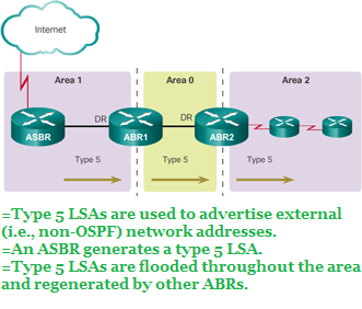 CCNA Complete Course: OSPF Area and LSA Types Link state advertisement