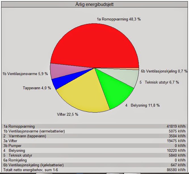 FAT-Energirådgiver-Sauda: Energibruk