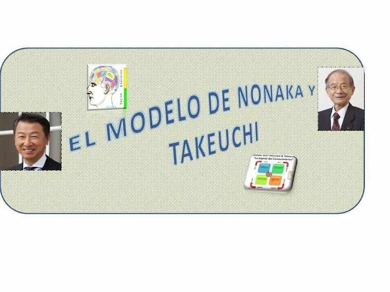 El modelo Nonaka y Takeuchi: Mapa conceptual del modelo