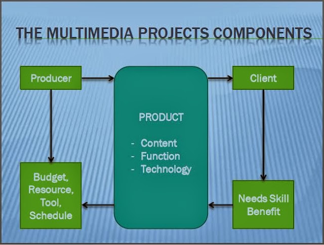 ThreeROOKIES: Multimedia development model