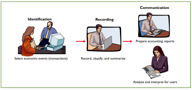 School Of Commerce: 1.1 What is Accounting