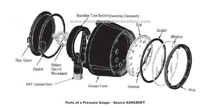 How to Specify a Pressure Gauge ~ Learning Instrumentation And Control ...