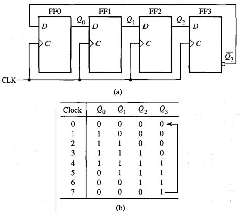 alex9ufo 聰明人求知心切: Verilog HDL Program for Johnson Counter