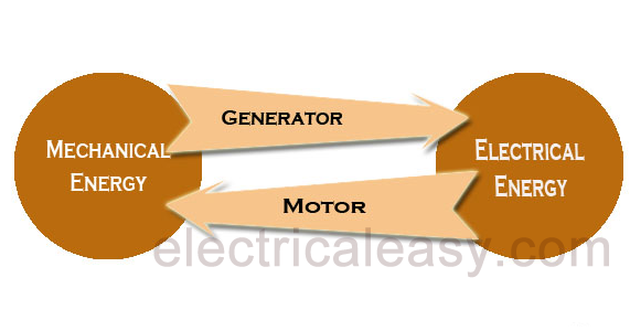 What is an electrical machine? | electricaleasy.com