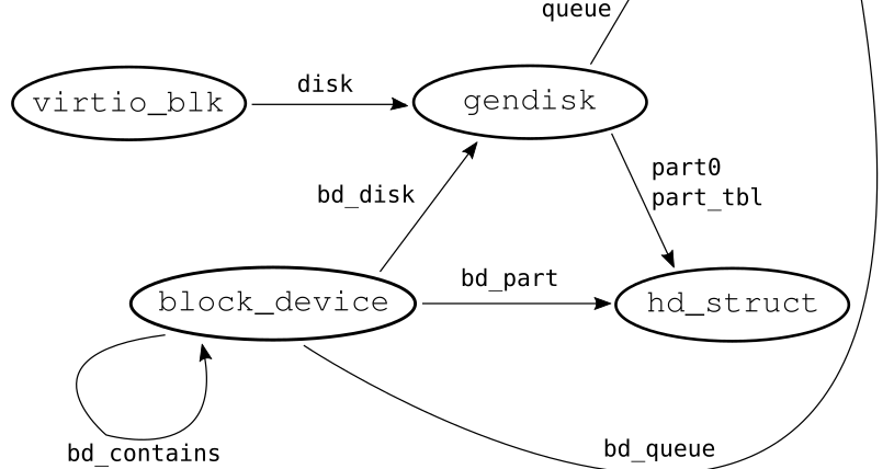 Stefan Hajnoczi: How the Linux VFS, block layer, and device drivers fit ...