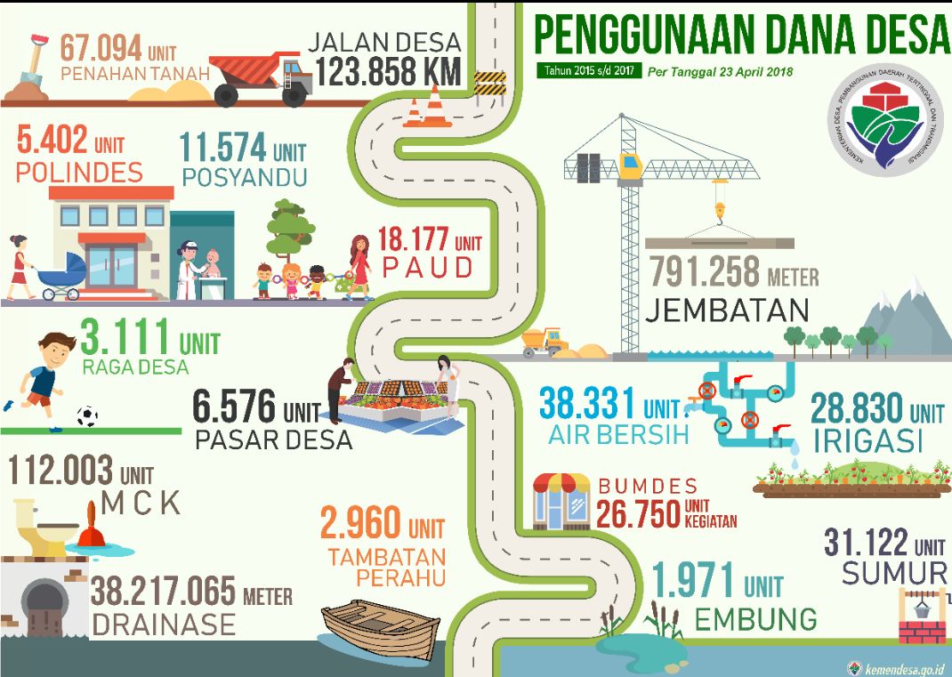 Penggunaan Dana Desa - Desa Cibuluh