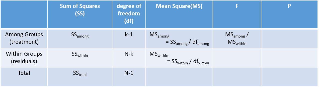 Using Analysis of Variance (ANOVA) in ecological research