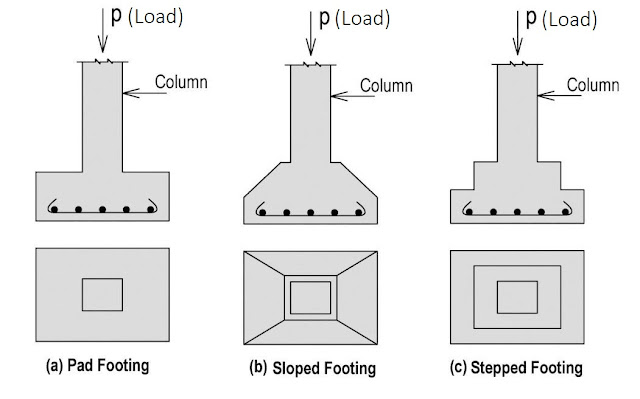 Foundation Structure: Footings