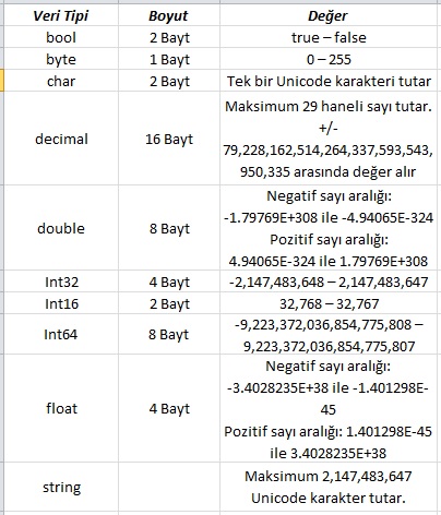 C# Veri Tipleri