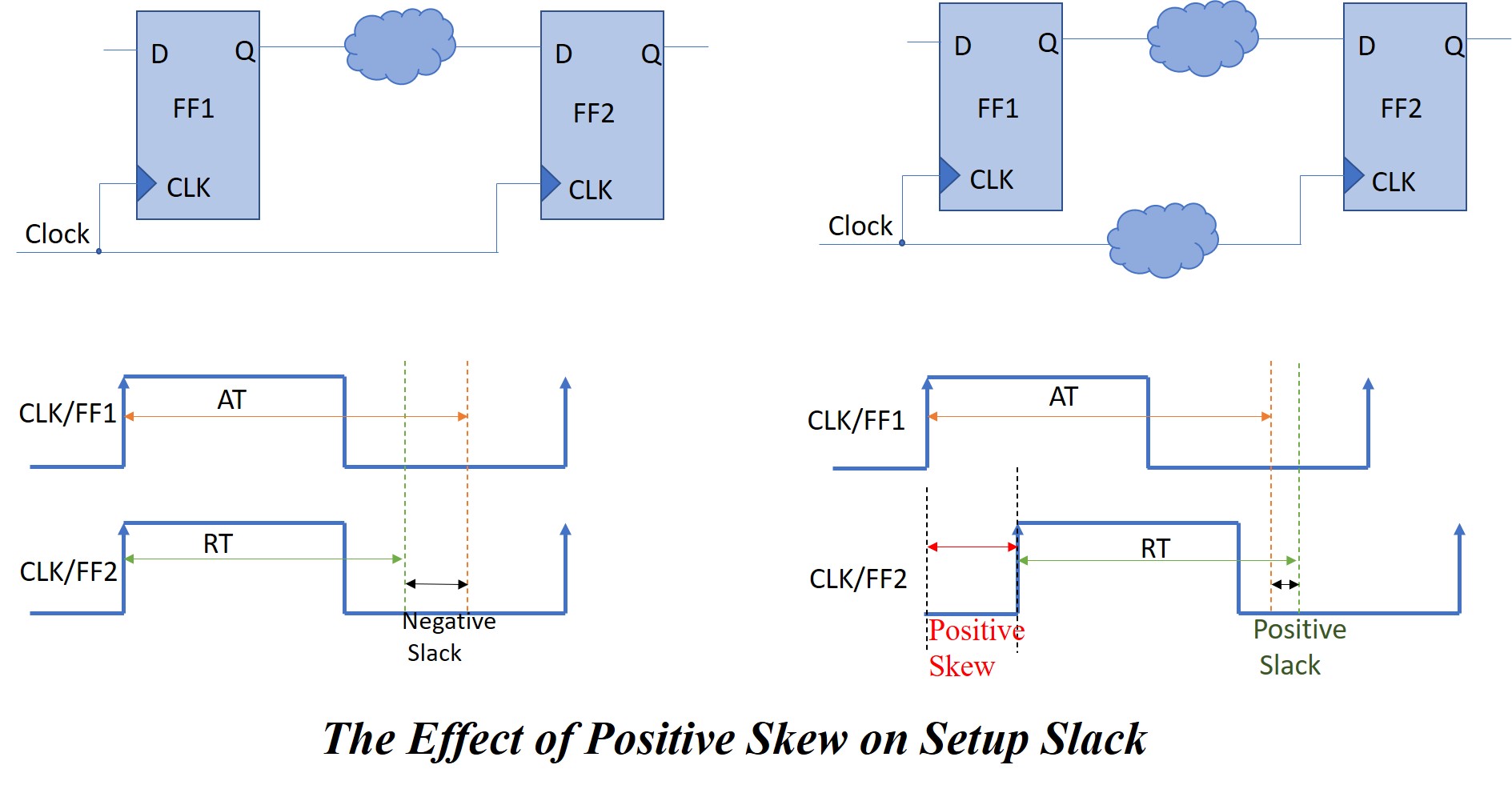 The Effect of Clock Skew in Timing Analysis
