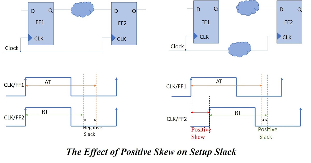 The Effect of Clock Skew in Timing Analysis
