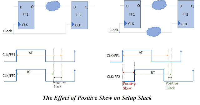 The Effect of Clock Skew in Timing Analysis