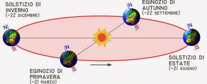 Profezie Evangeliche: Eclittica e Precessione degli Equinozi