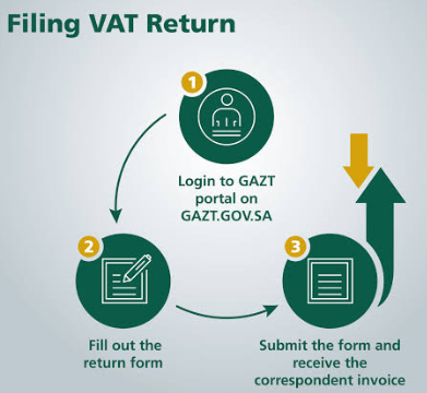How to File a VAT Return step by step In Croydon
