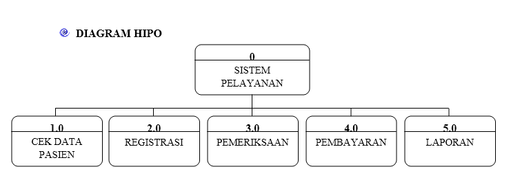 Contoh Perancangan DFD Sistem Informasi Pelayanan Pasien pada ... Contoh Perancangan DFD Sistem Informasi Pelayanan Pasien pada ...