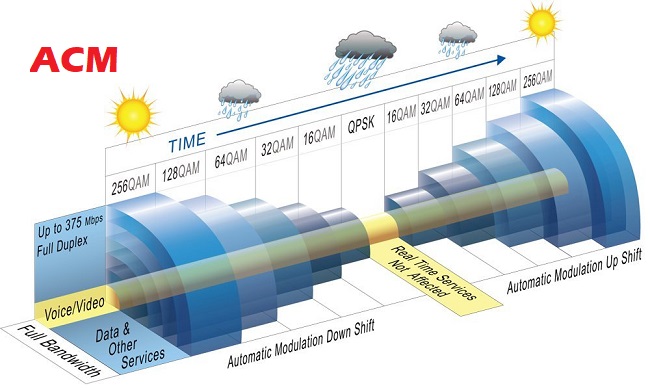 What is Adaptive Coding and Modulation ACM in Radio Microwave Link?