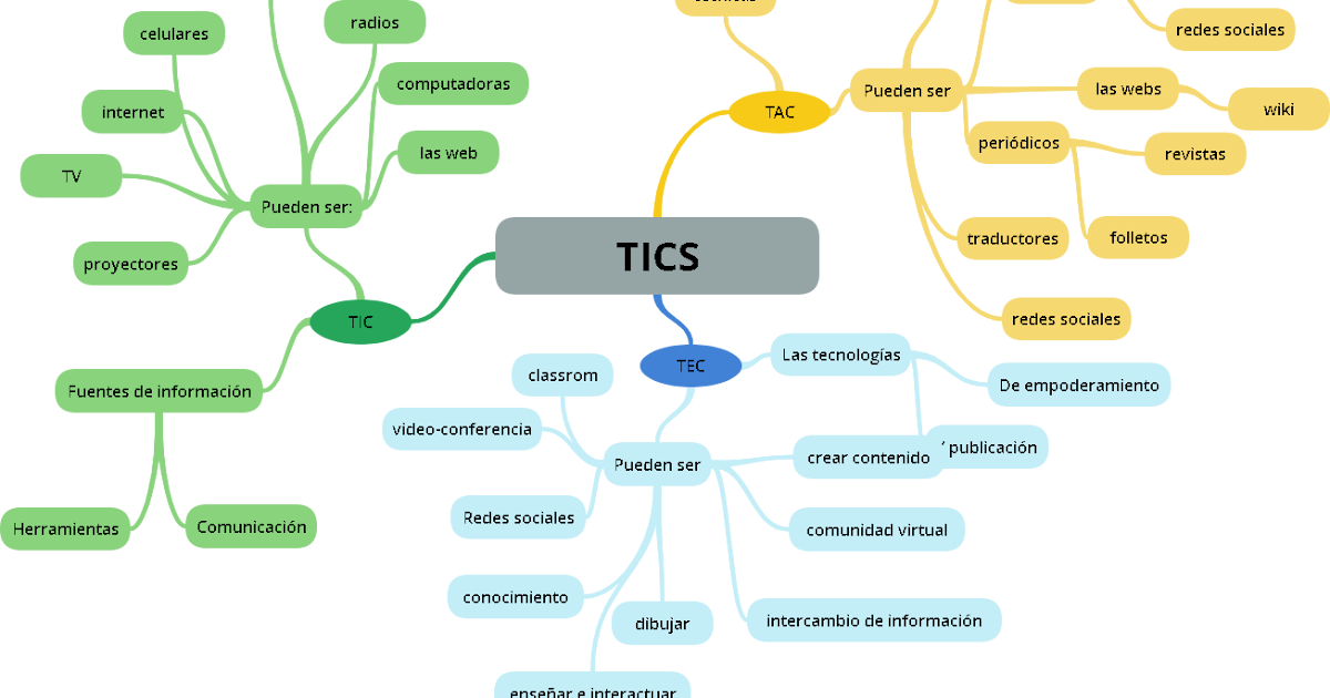 TICS: Mapa Mental TICS