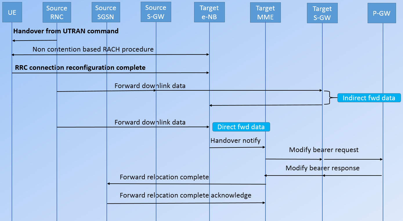 RRC - LTE/IMS reference