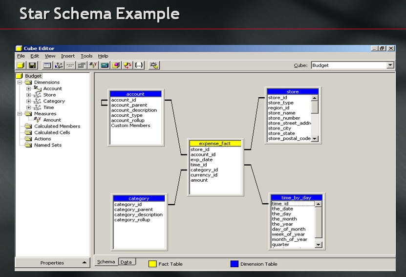 sharing: Data Warehouse - Star Schema Example