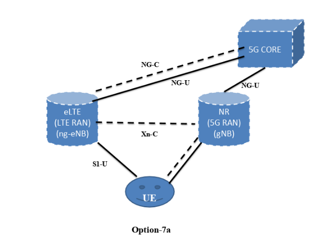 5G Deployment Option-7/7a/7x