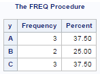 SAS: PROC FREQ with Examples