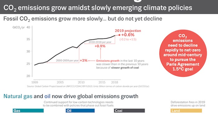 jobsanger: Global CO2 Emissions Rose Again In 2019