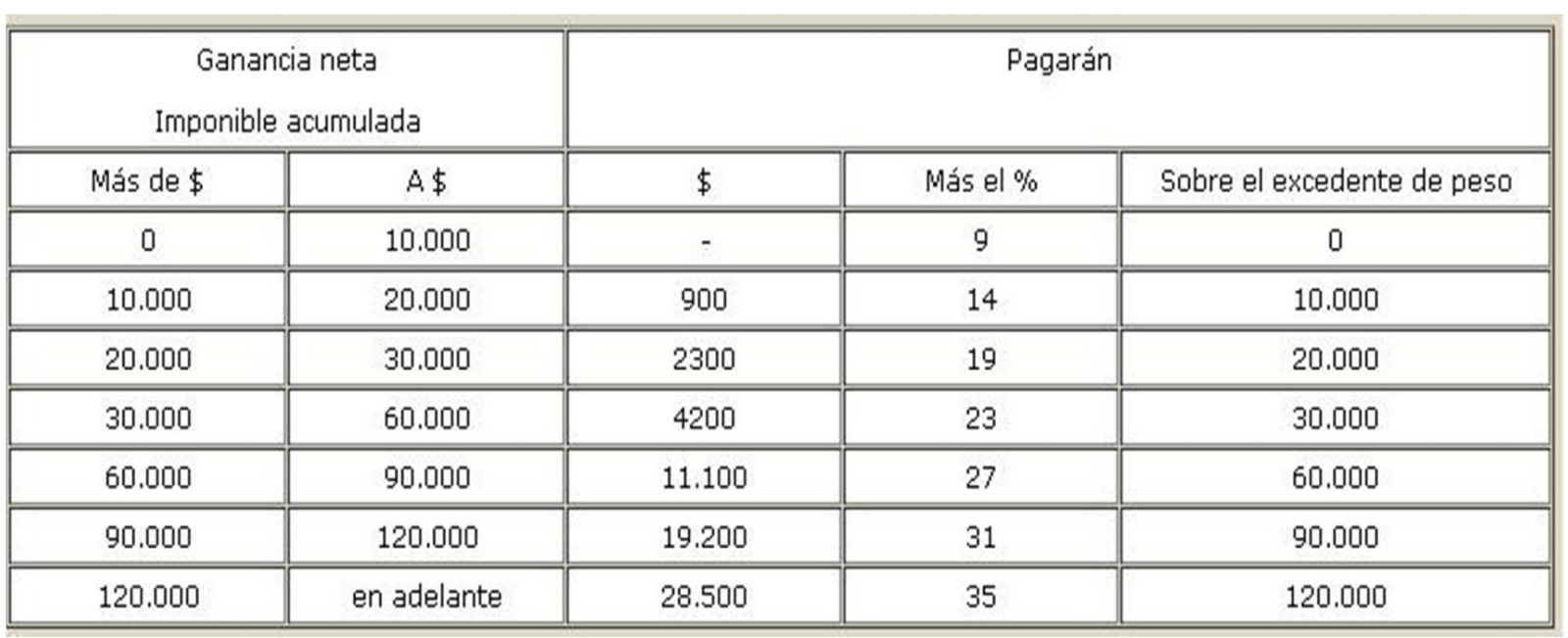 Tabla De Impuesto A Las Ganancias 2023 Imagesee