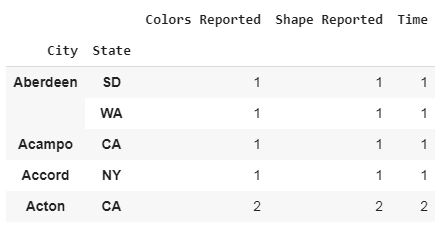 Python Pandas | Data Manipulasi dengan .groupby() - Berdata
