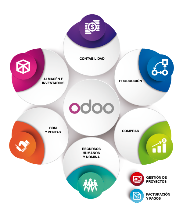 Technology World: Odoo Introduction