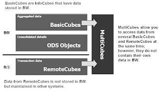 InfoObjects in SAP BW - SAP ABAP